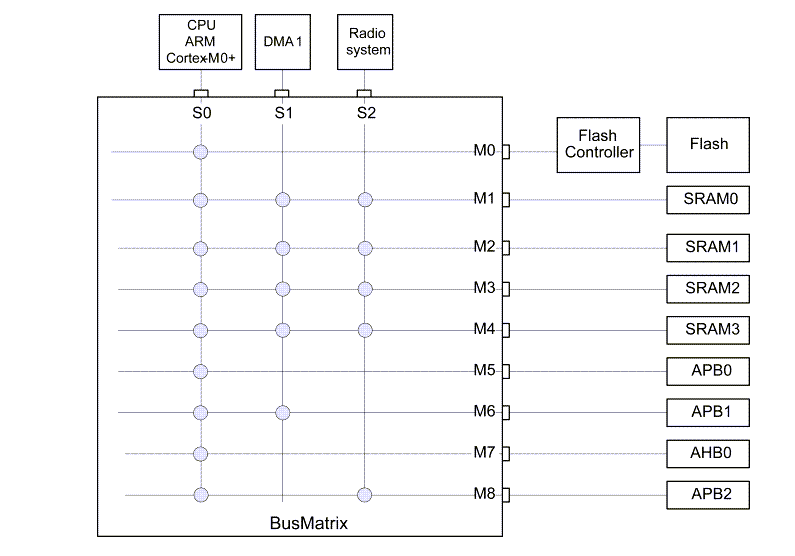STM32WB09 BLUETOOTH® Low Energy 5.4 32ビットMCU - STMicro | Mouser